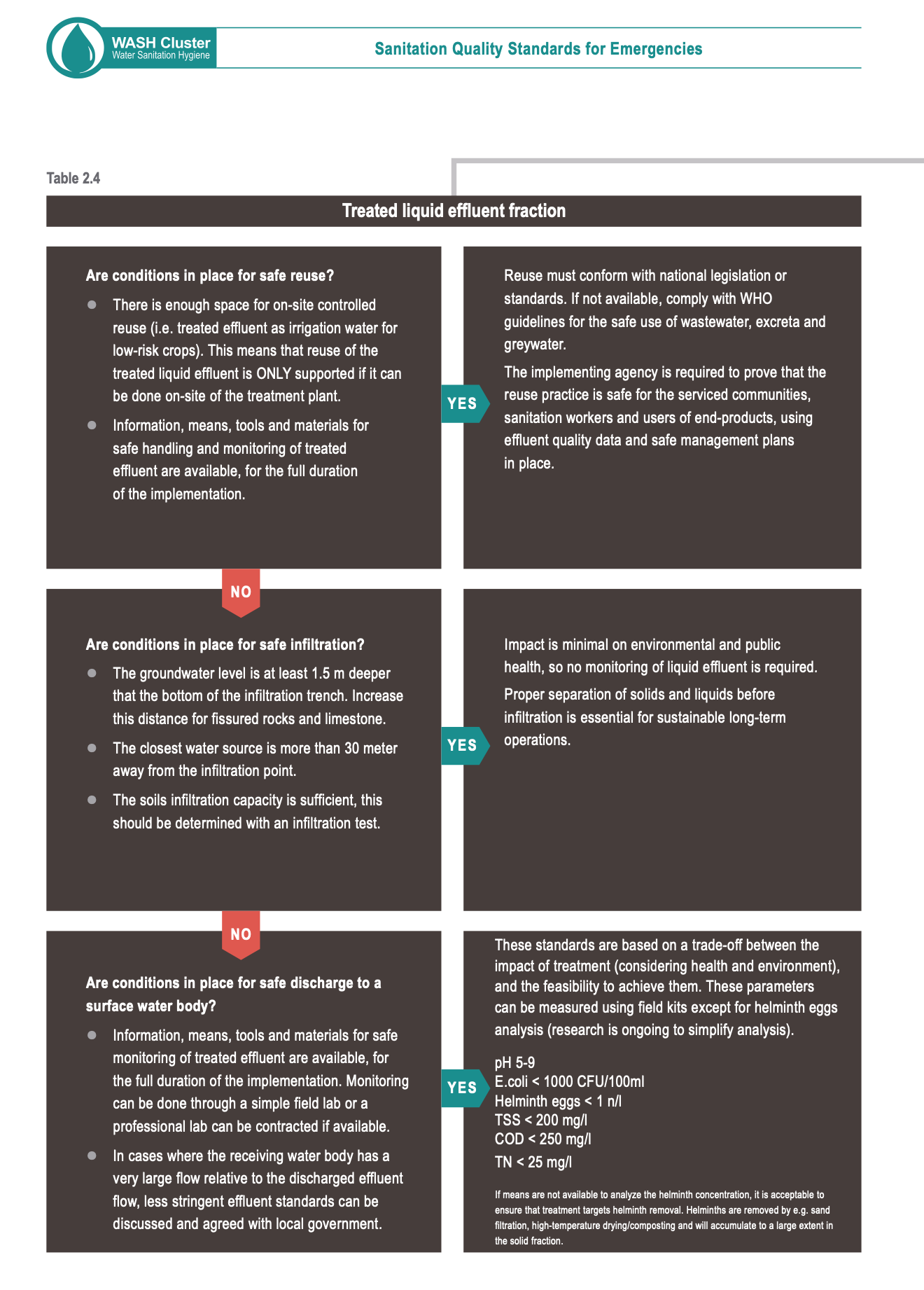 1.5 How do you decide what type of effluent management is suitable ...
