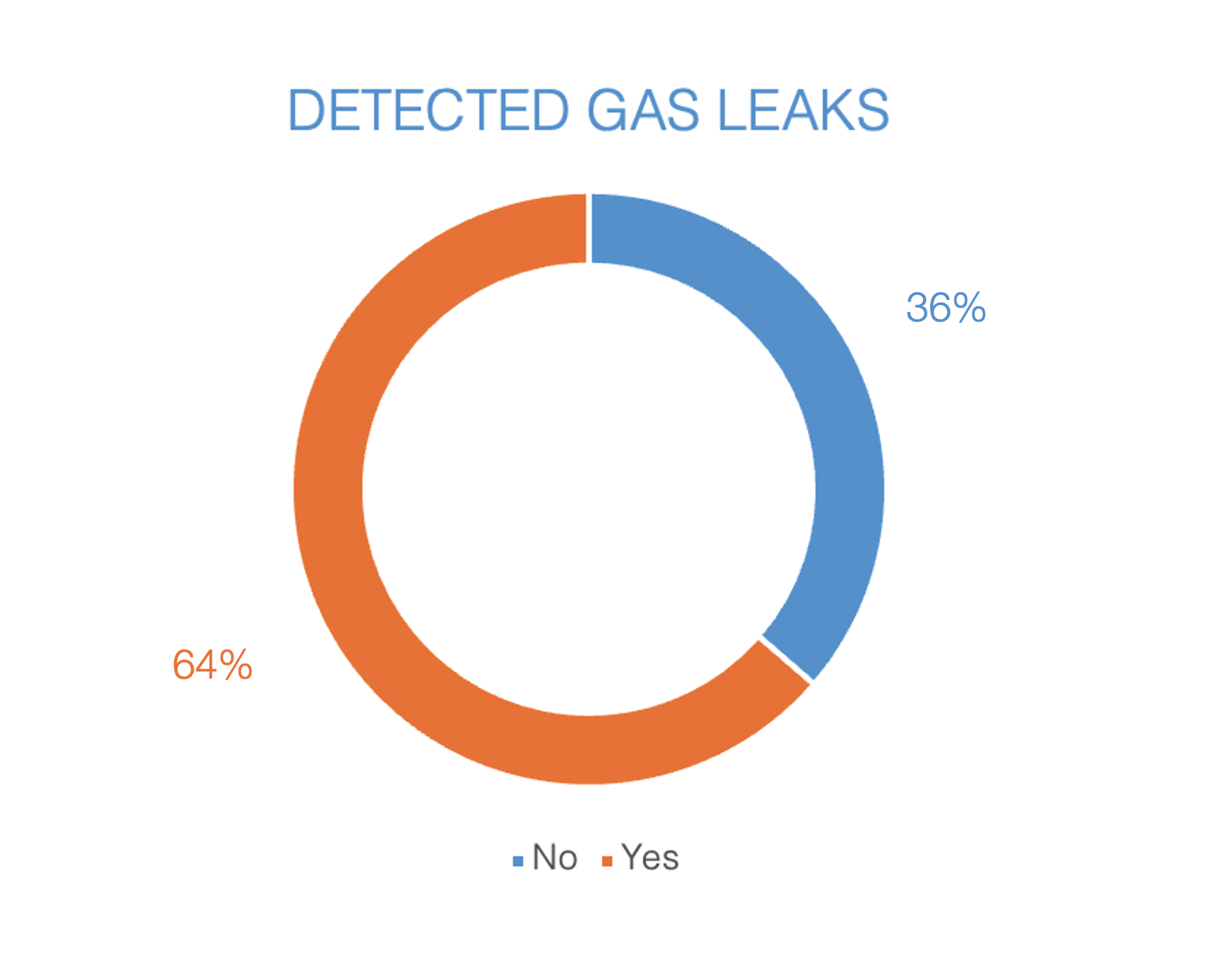 6.4.4 Gas Leakages - Trainings Octopus