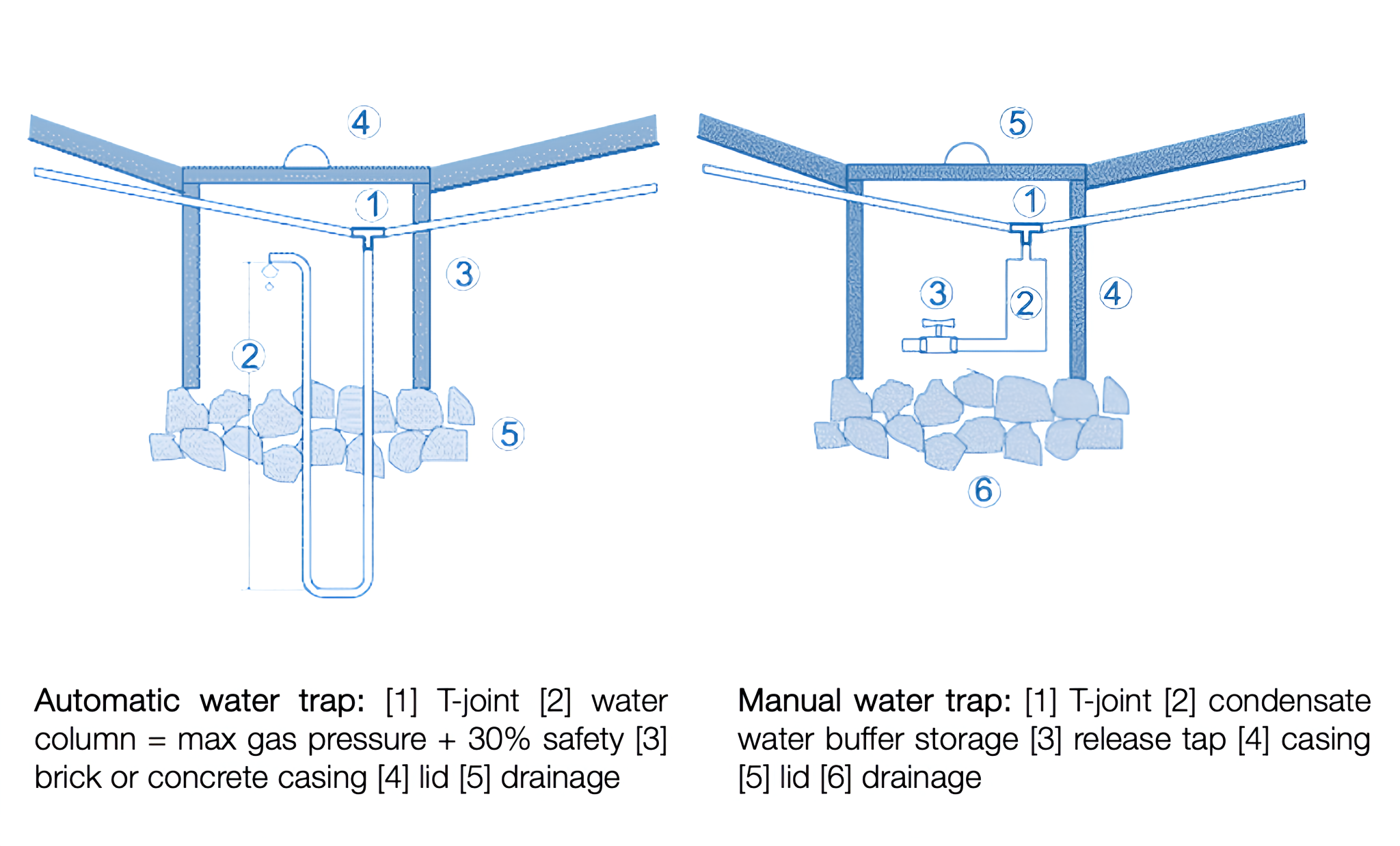 6.4.2 Accumulation of Condensed Water Within the Gas Pipes - Trainings ...