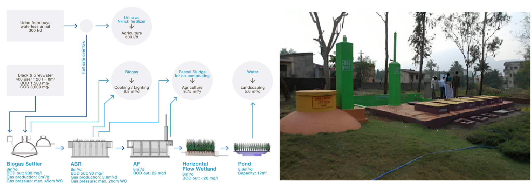 2.4.1 Anaerobic baffled reactor with biogas capture - Trainings Octopus
