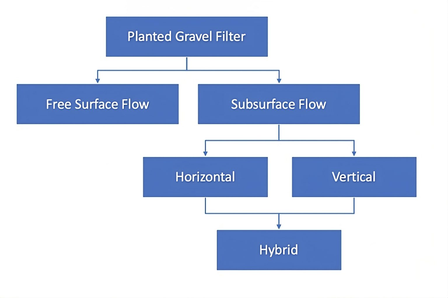 2.1 What are planted gravel filters? - Trainings Octopus