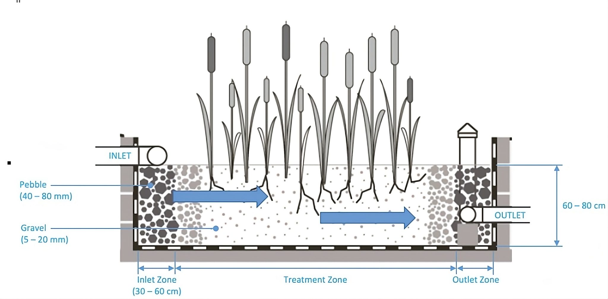 2.4 What is the difference between horizontal and vertical planted ...