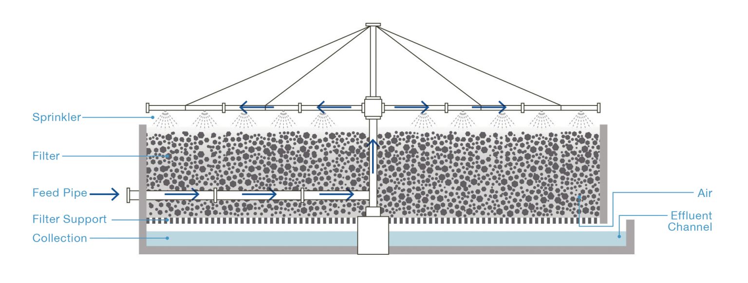 3.3 How does a trickling filter work? - Trainings Octopus