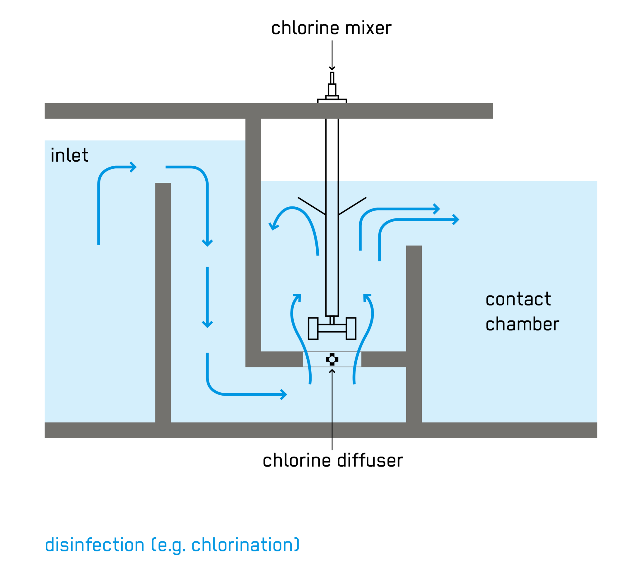 5.3.1 Chlorination - Trainings Octopus