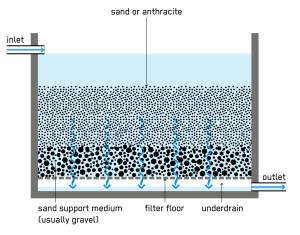 5.3.3 Tertiary Filtration - Trainings Octopus