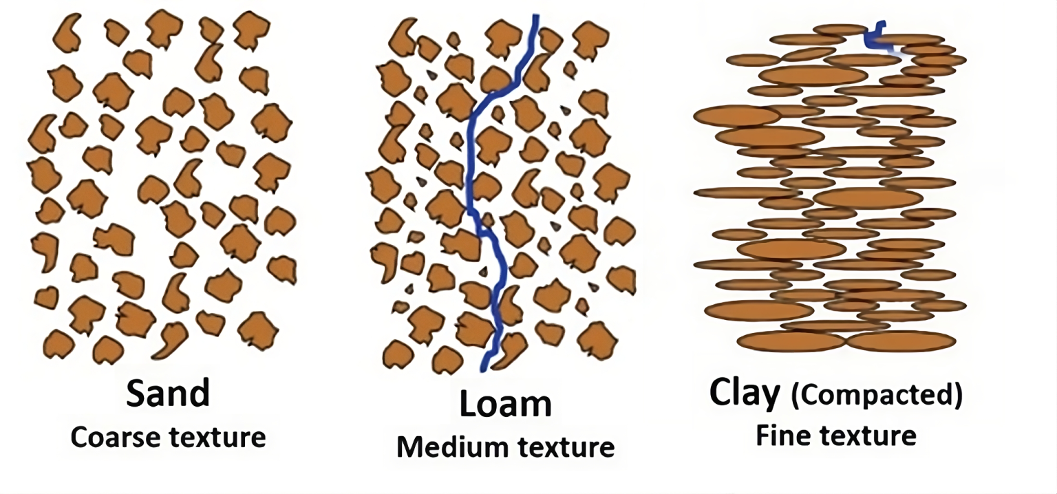 8.3 What soil is suitable for infiltration and what factors influence ...