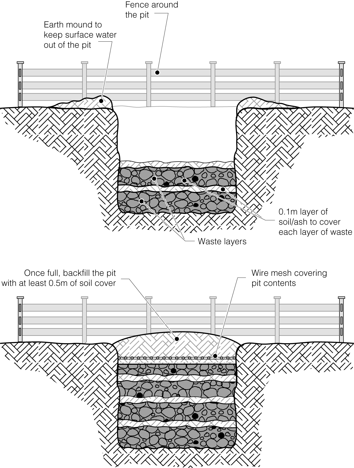8.4.1 Disposal Pit - Trainings Octopus