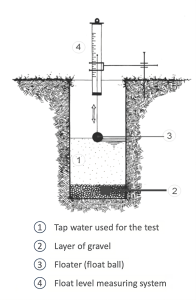 8.4 How to determine infiltration and perform a percolation test ...