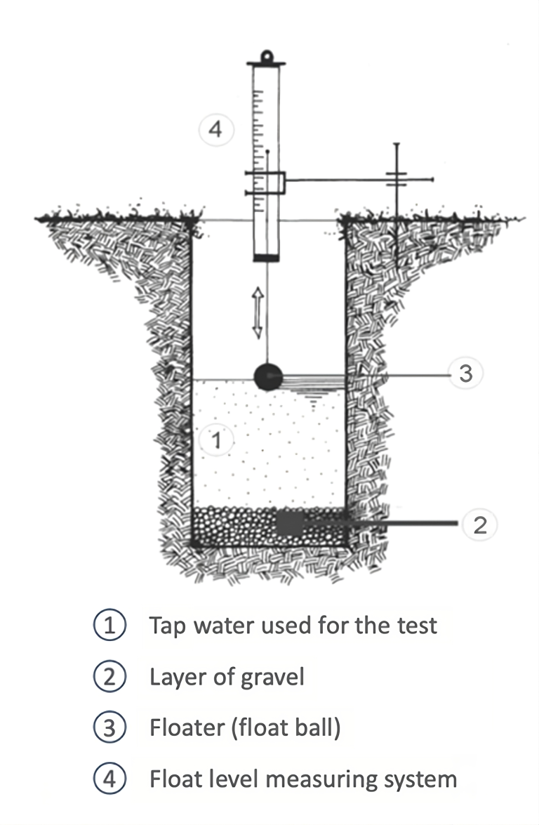 8.4 How to determine infiltration and perform a percolation test ...
