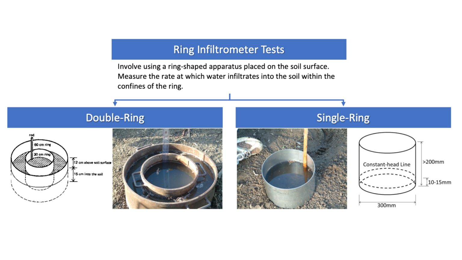 8.4 How to determine infiltration and perform a percolation test ...
