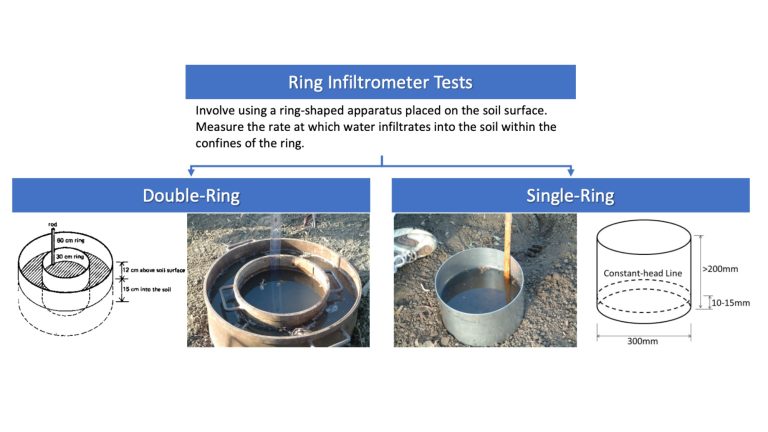 8.4 How to determine infiltration and perform a percolation test ...