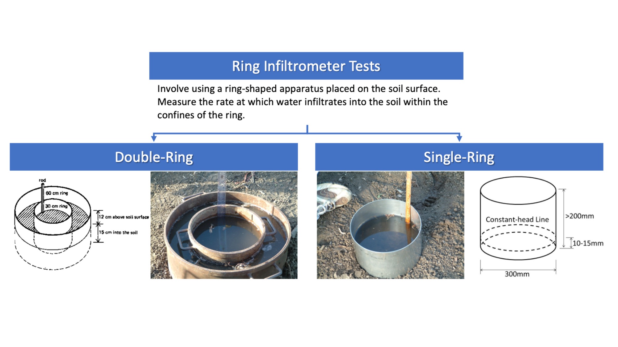 8.4 How to determine infiltration and perform a percolation test ...