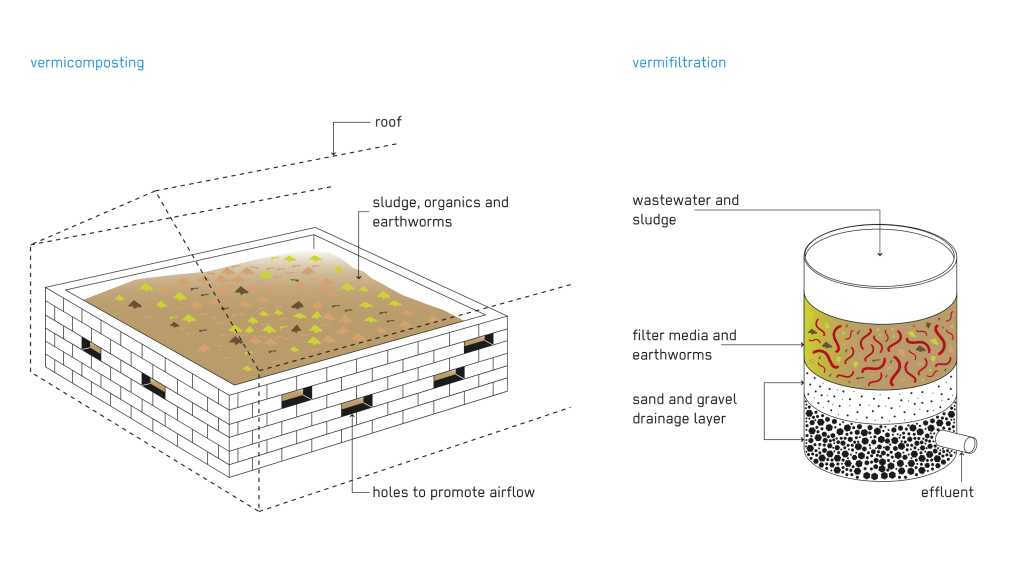 5.1 What is vermicomposting, and vermifiltration and how does it work ...